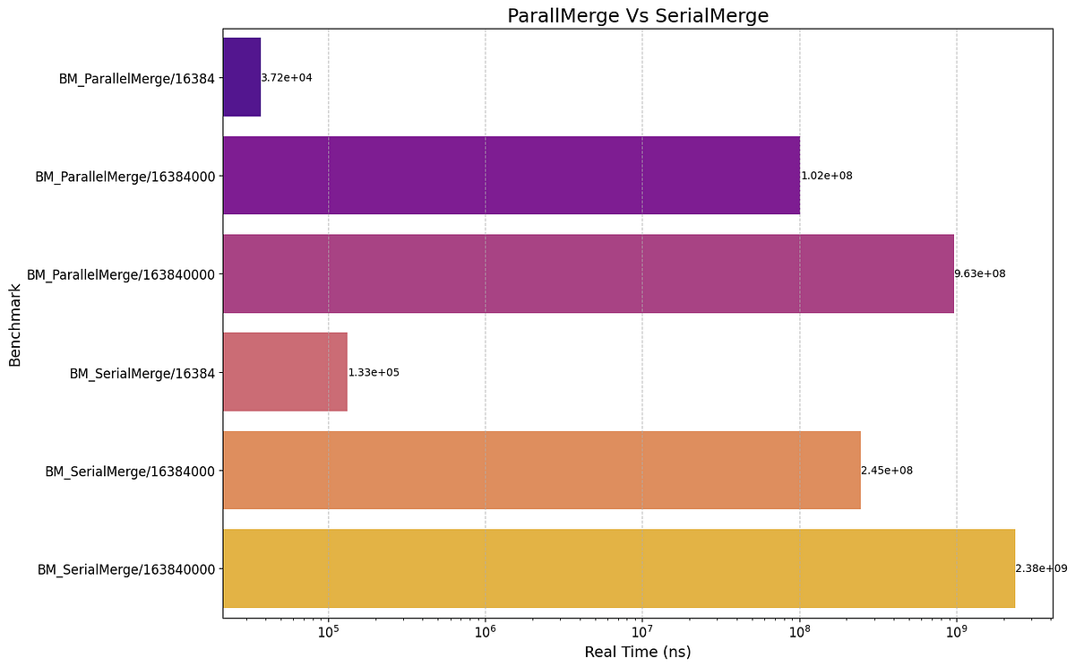 C++17 Parallel STL Usage and Benchmark | Level Up Coding