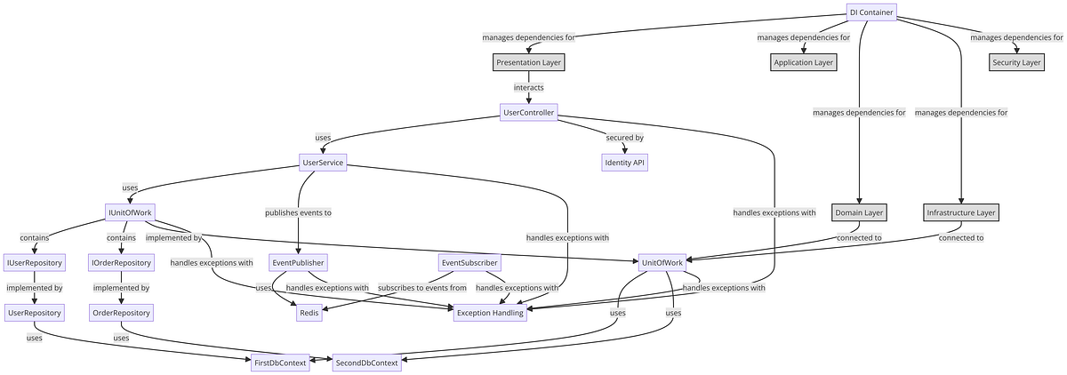 Mastering the Unit of Work Pattern in C# for Modern Applications | by Gregory Tzvi Kaidanov ...