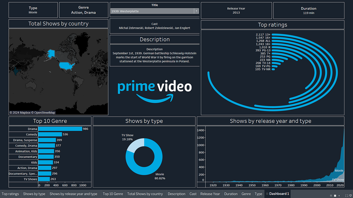 “Unveiling Insights: A 10-Minute Journey into Analyzing Amazon Prime Video Data with Tableau ...