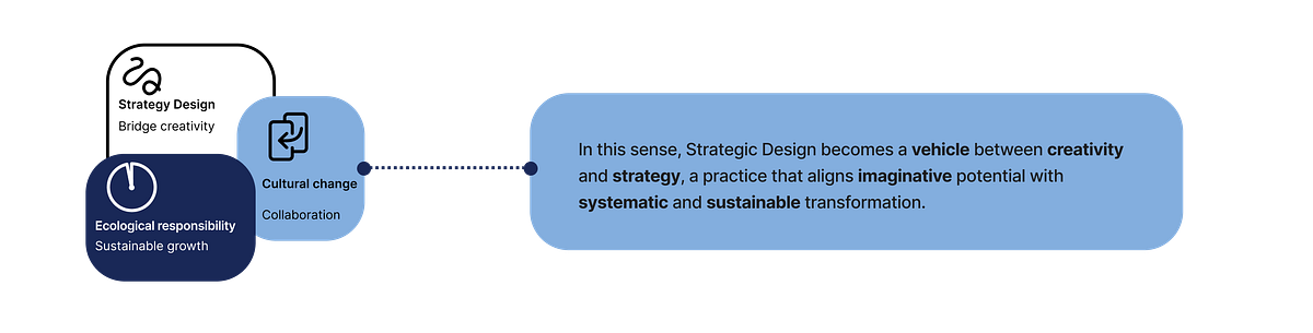 What is Strategic Design?. Strategic Design is a design practice… | by ...