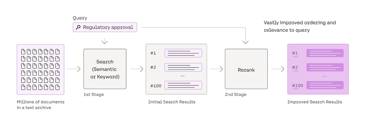 Unveiling the Power of Reranking in Large Language Models and ...