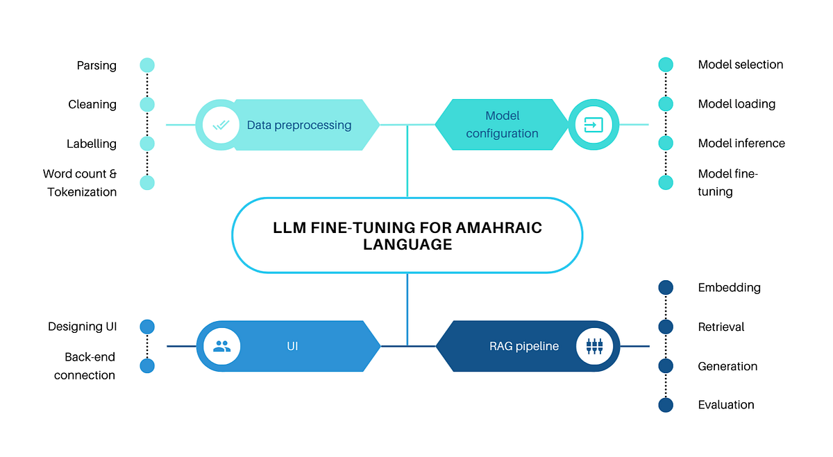 LLM Finetuning: Enabling Quality Embedding and Text Generation for ...