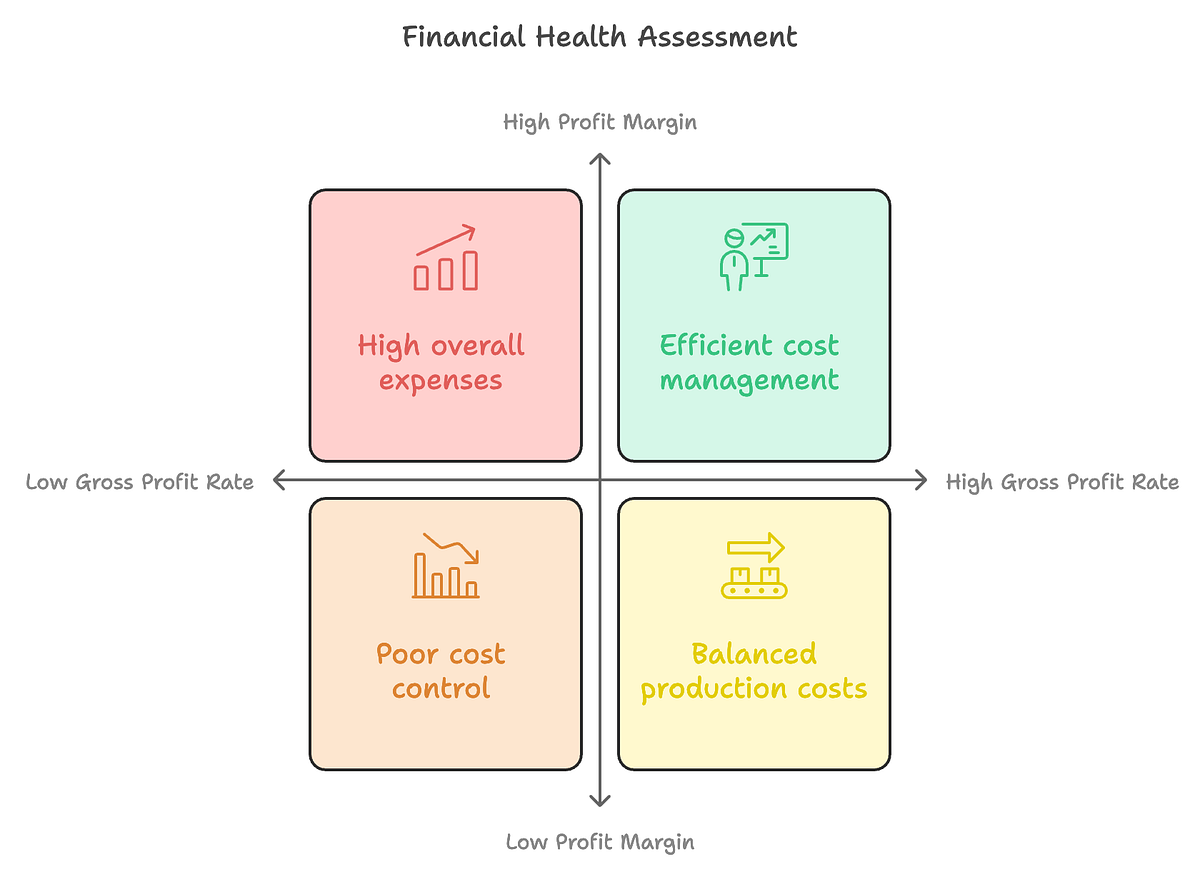 Corporate Financial Reporting: Gross Profit Rate, Profit Margin and ...