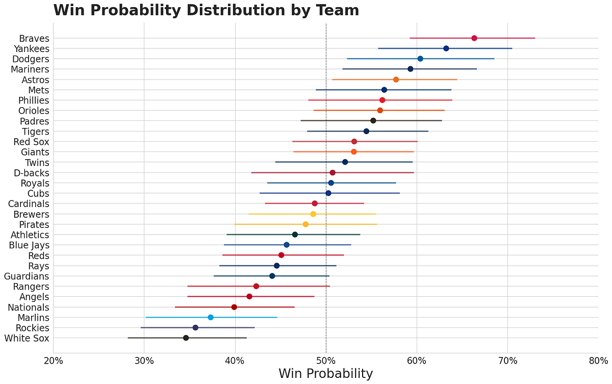 Applying Bayesian Hierarchical Methods to MLB Season Win Probabilties ...