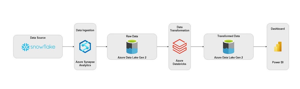 “Migrate Your Data Seamlessly: A Quick End-to-End Guide from Snowflake ...