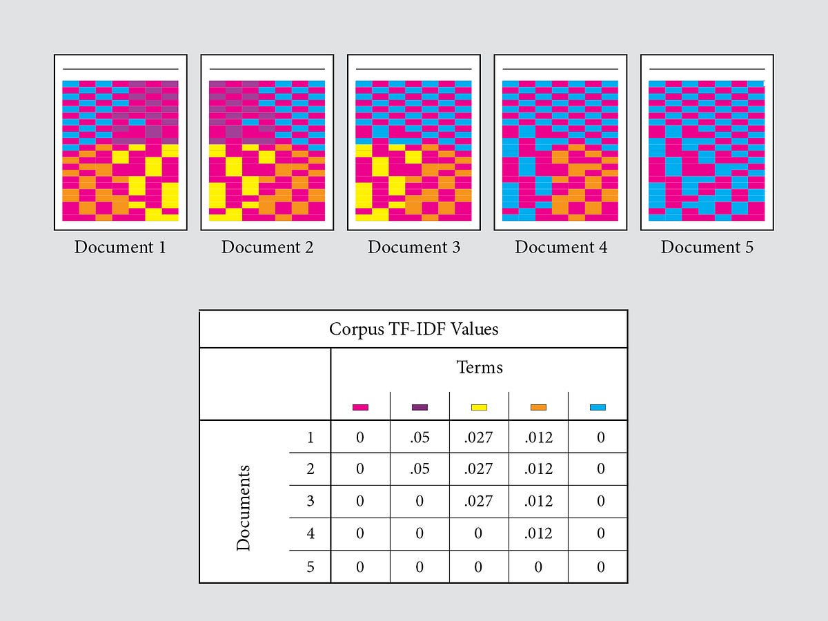 TF-IDF : A visual explainer and Python Implementation on Presidential Inauguration Speeches | by ...