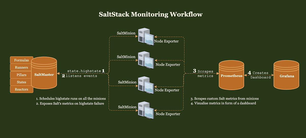 Design a Reporting Dashboard for SaltStack | by Vijay Singh Gosai | Adobe Tech Blog | Medium