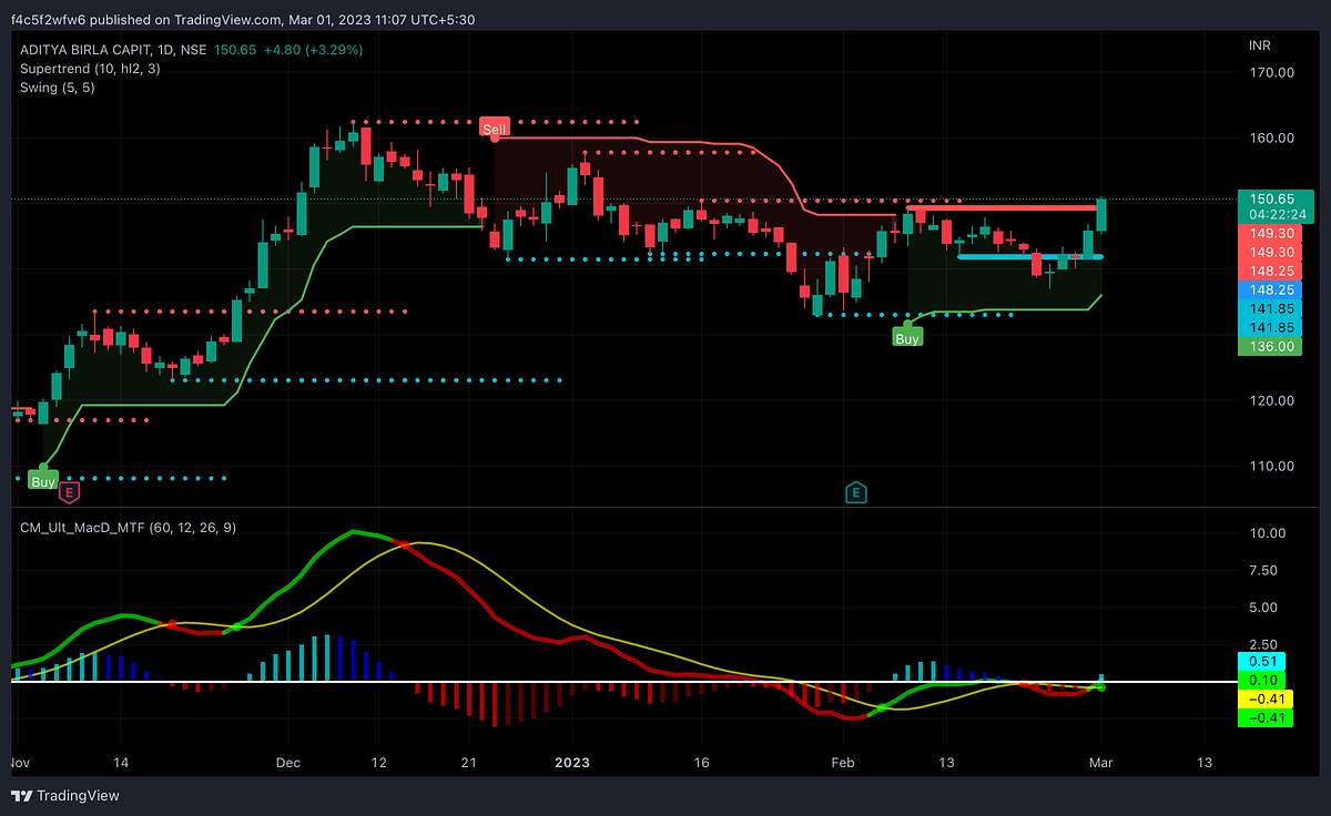 INTRADAY CALL - DAILY TRADE BYTE - Medium