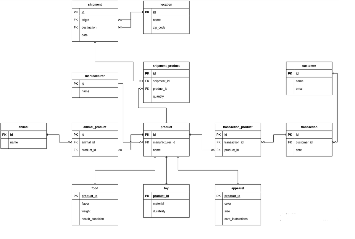Walmart USA — Advanced Software Engineering Virtual Internship ...