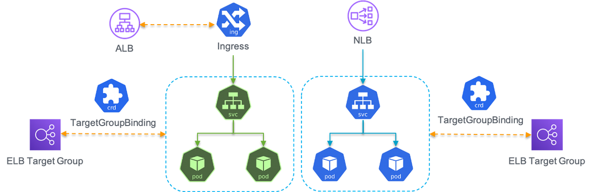 Mastering Load Balancer Controller: Ingress Sharing and Target Group Binding in AWS (PART-1 ...