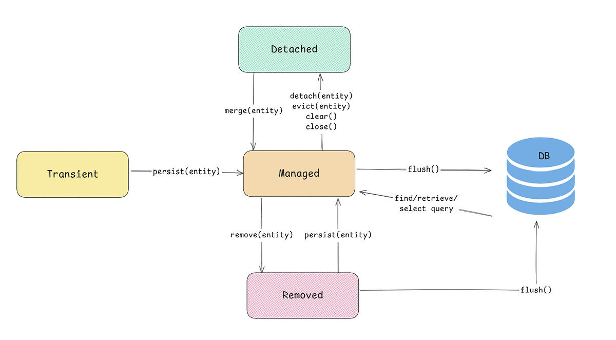 JPA Entity Lifecycle and Events — What They Are and How to Use Them | by Jaouadirabeb | Medium