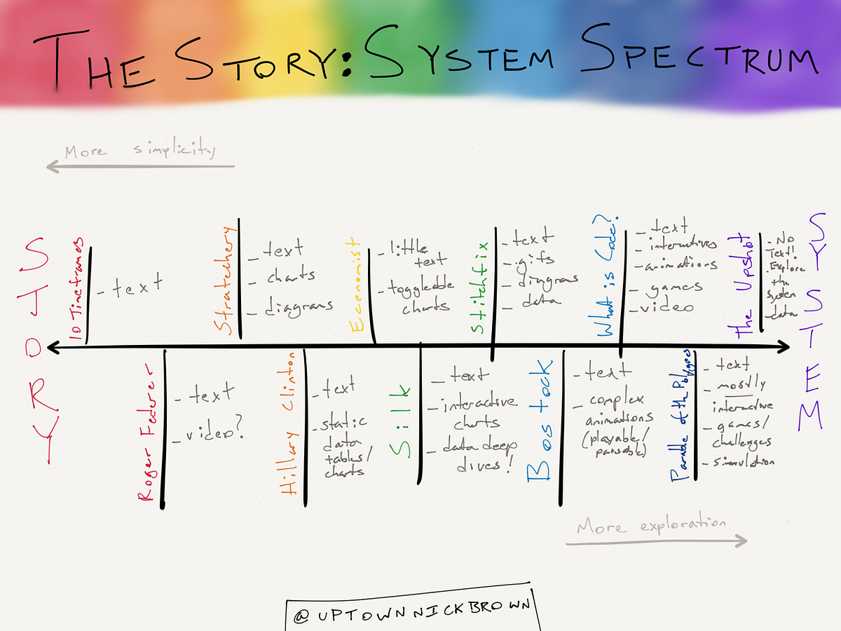 The Story:System Spectrum. Last week, Bloomberg published What Is… | by ...
