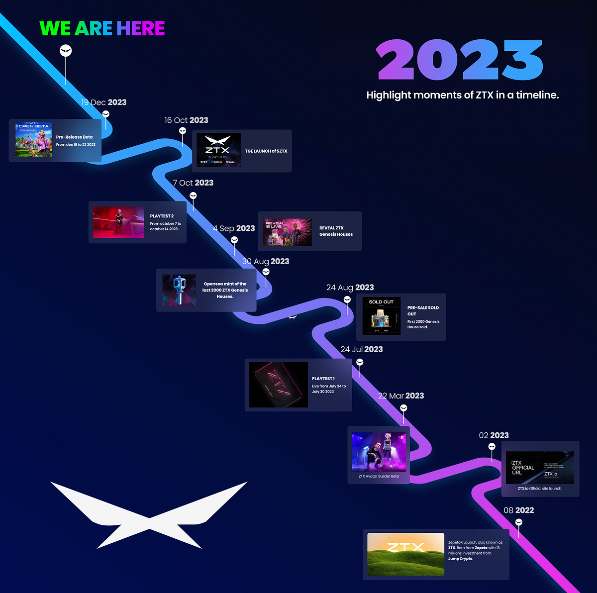 The best of ZTX — 2023 Timeline. ZTX, born and founded in August 2022 by… | by Gemiijunii | Medium