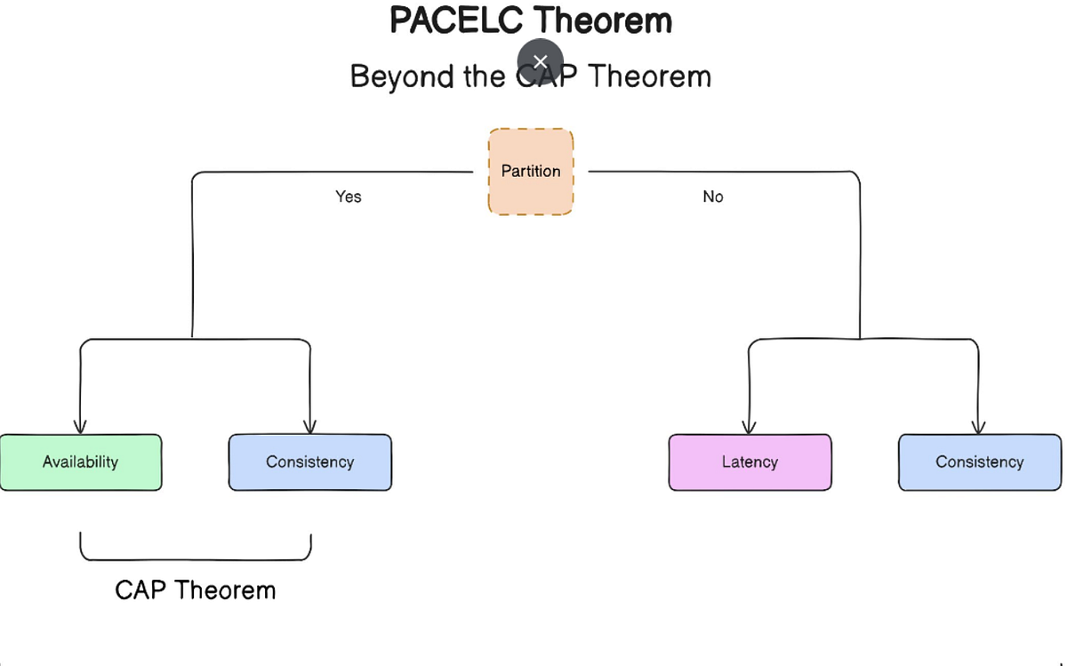 Understanding the PACELC Theorem in Distributed Systems | by Aman Patel | Oct, 2024 | Medium