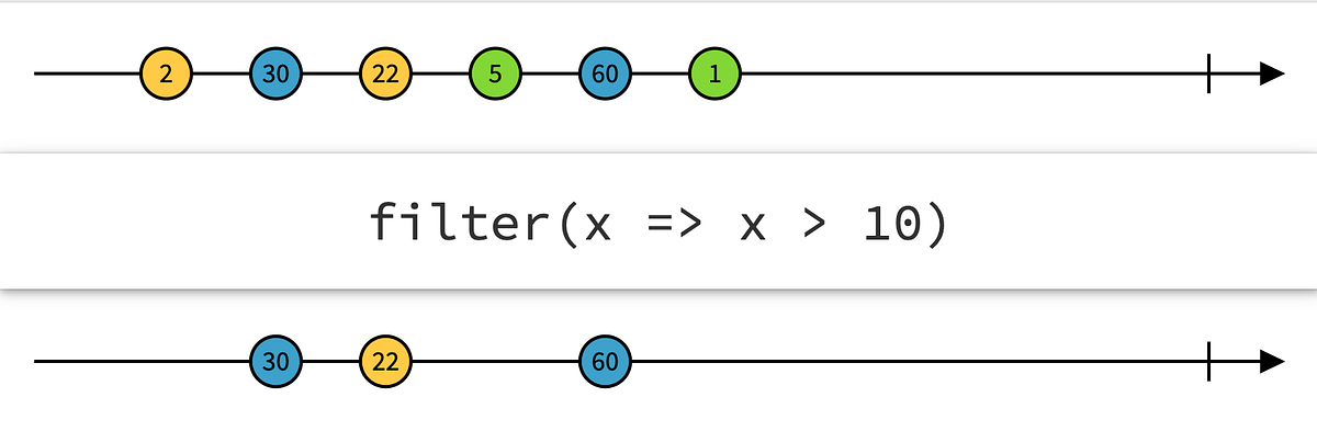 เริ่มต้น Reactive Programming ด้วย Combine Part6: Filtering Operator | by Cocodev | Lotus’s IT ...
