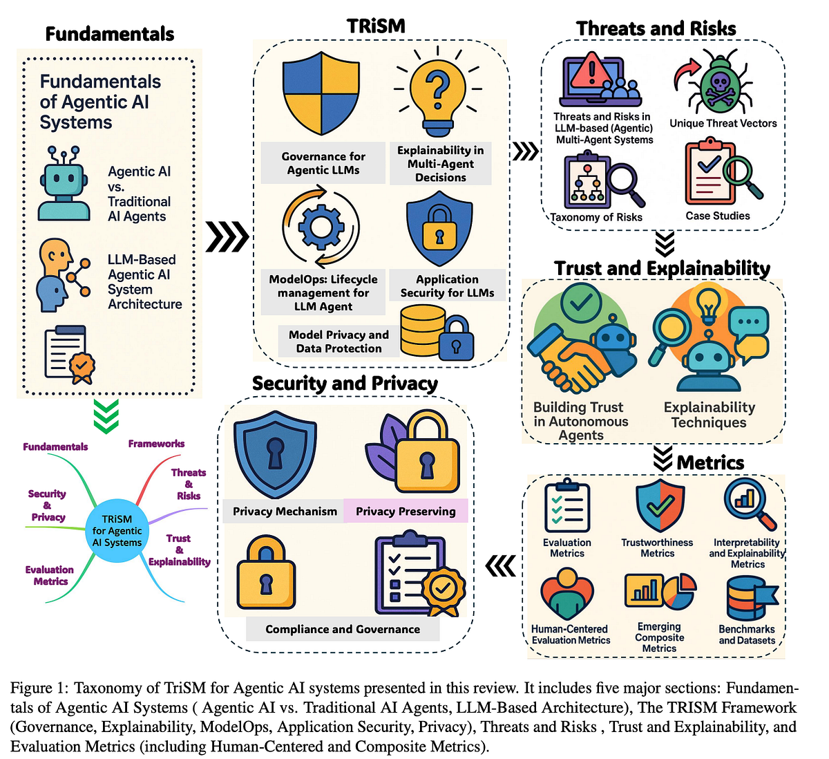 TRiSM for Agentic AI. Agentic AI isn’t just about autonomy —… | by Tal ...