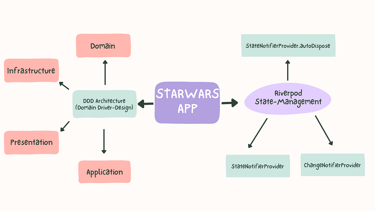 Flutter : StarWars App implement DDD(Domain Driver-Design ...