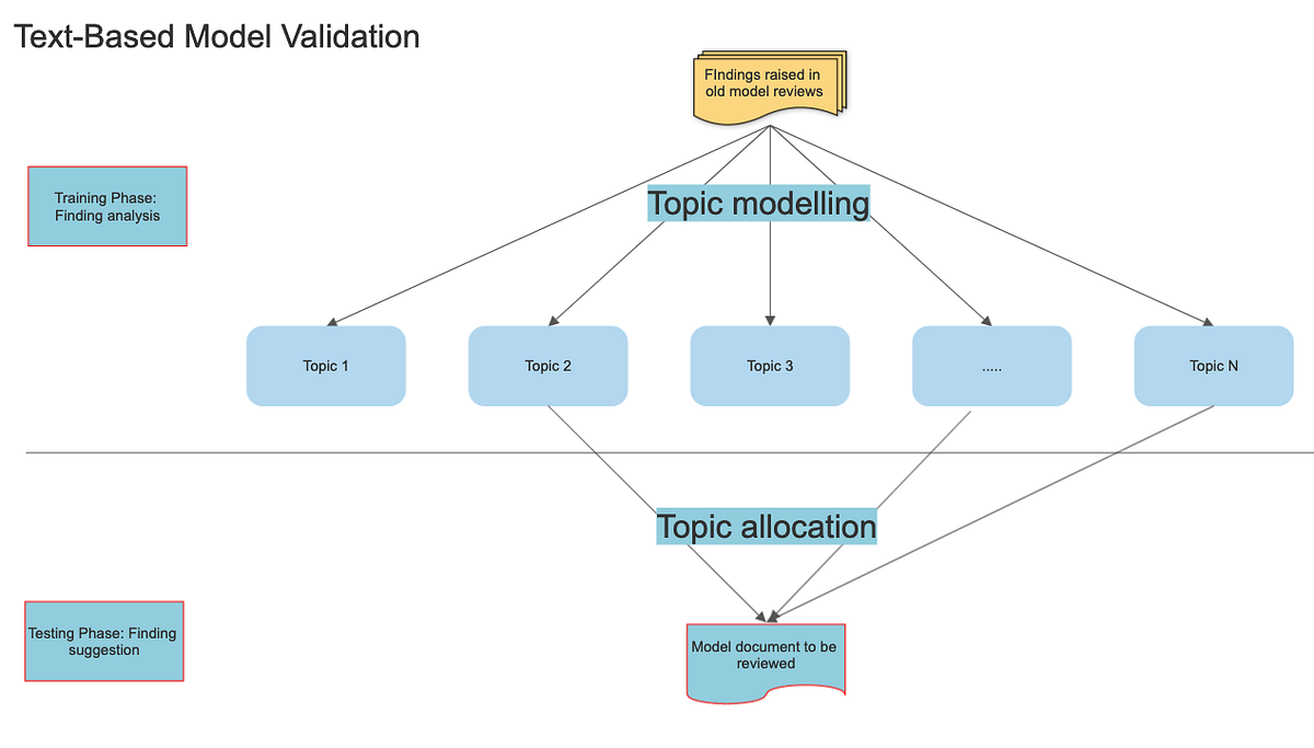 Text-Based Model Validation Framework | by JJ Hung | Medium