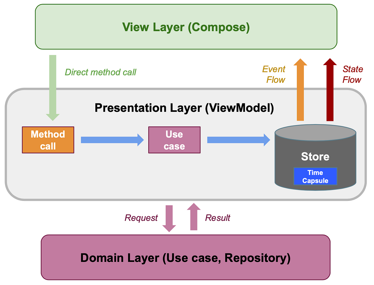 Wallapop Android architecture journey | by Oriol Tobar | Inside ...