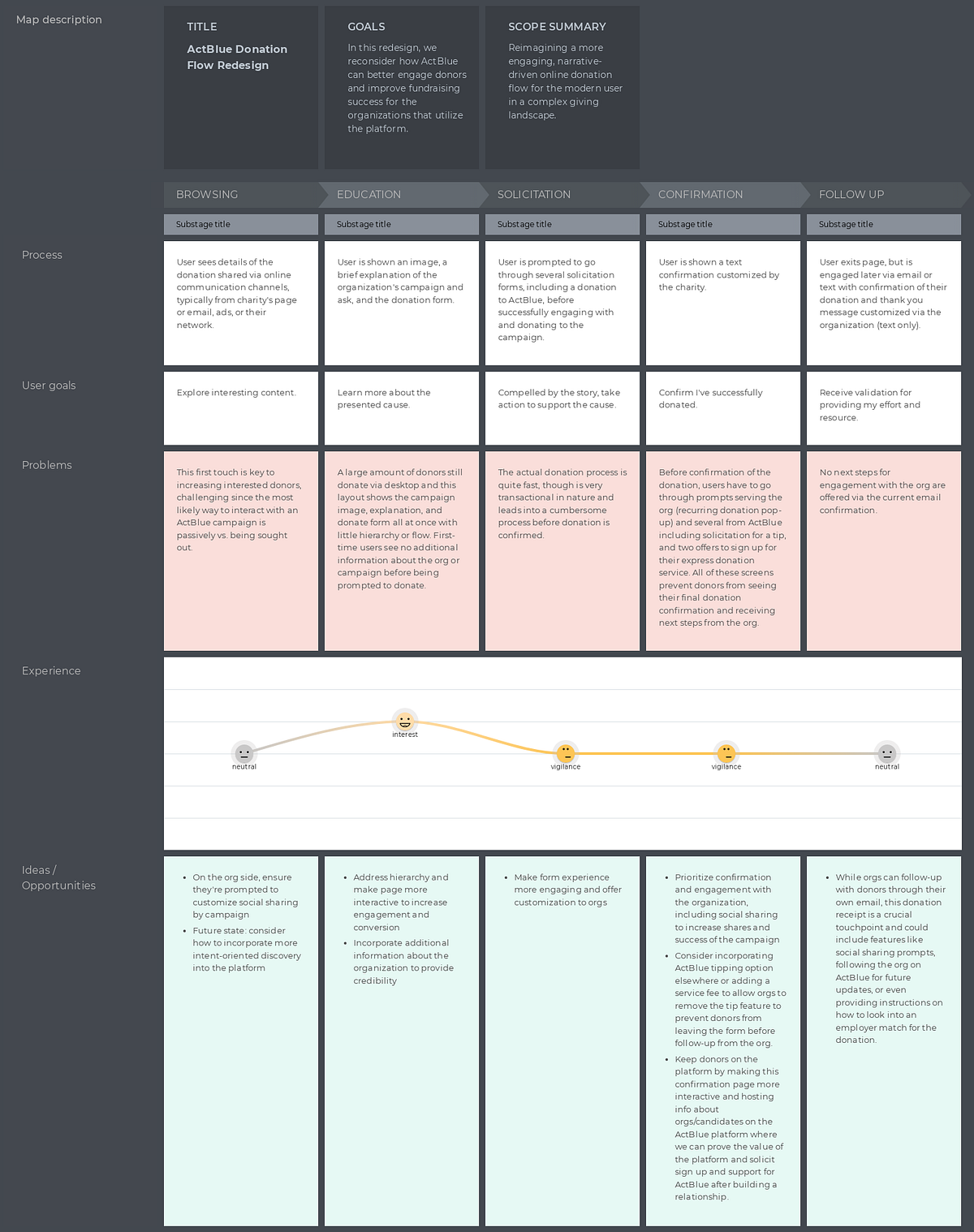 ActBlue Donation Flow Redesign. Reimagining a more engaging… | by ...