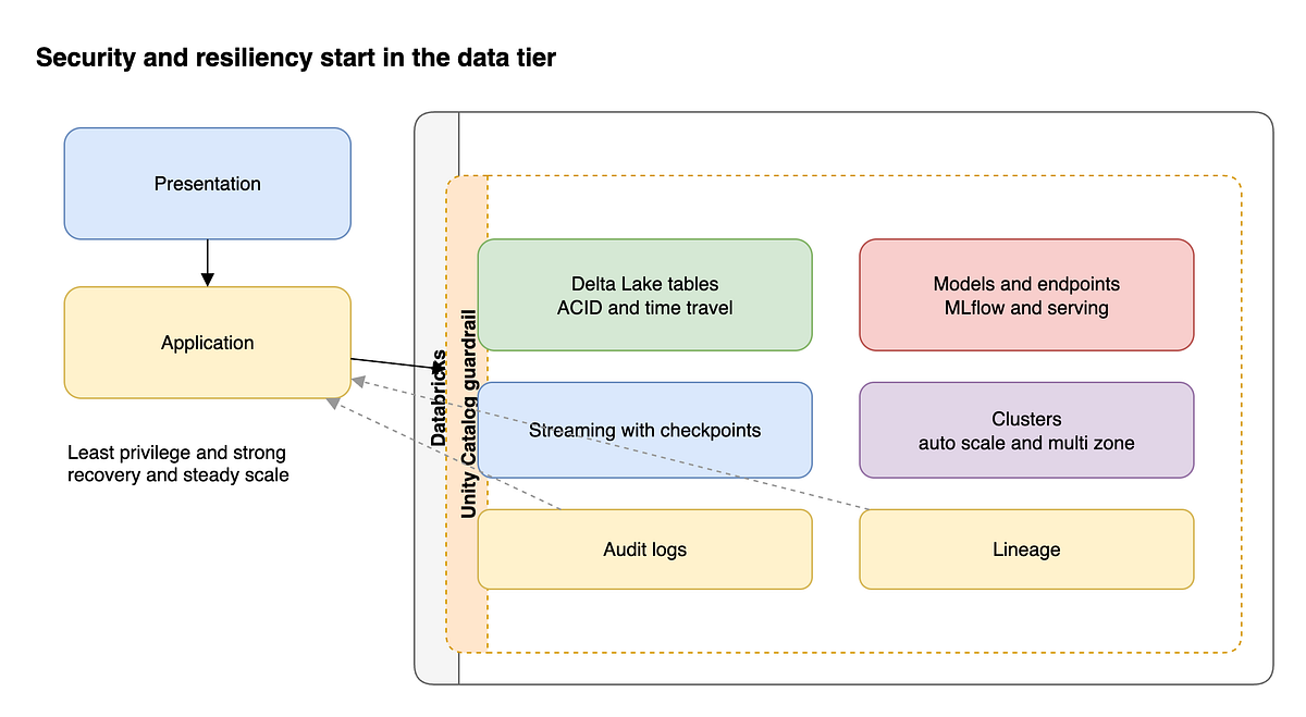 Security and Resiliency in Three-Tier Apps with Databricks | by Kyle ...