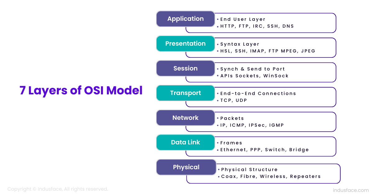 O S I MODEL : Open Systems Interconnection Model | by Jeevan R | Jan ...