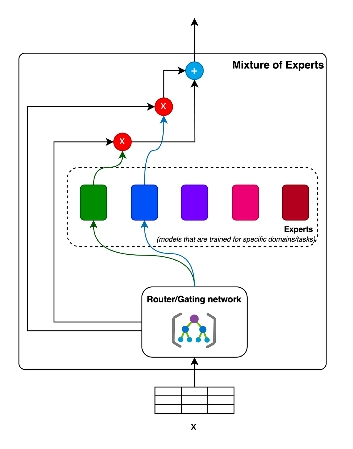 Mixture of Experts. Mixture of Experts is orchestrating a… | by A B ...
