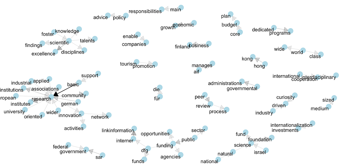 Creating structure in unstructured data | by Katerina | What's your ...