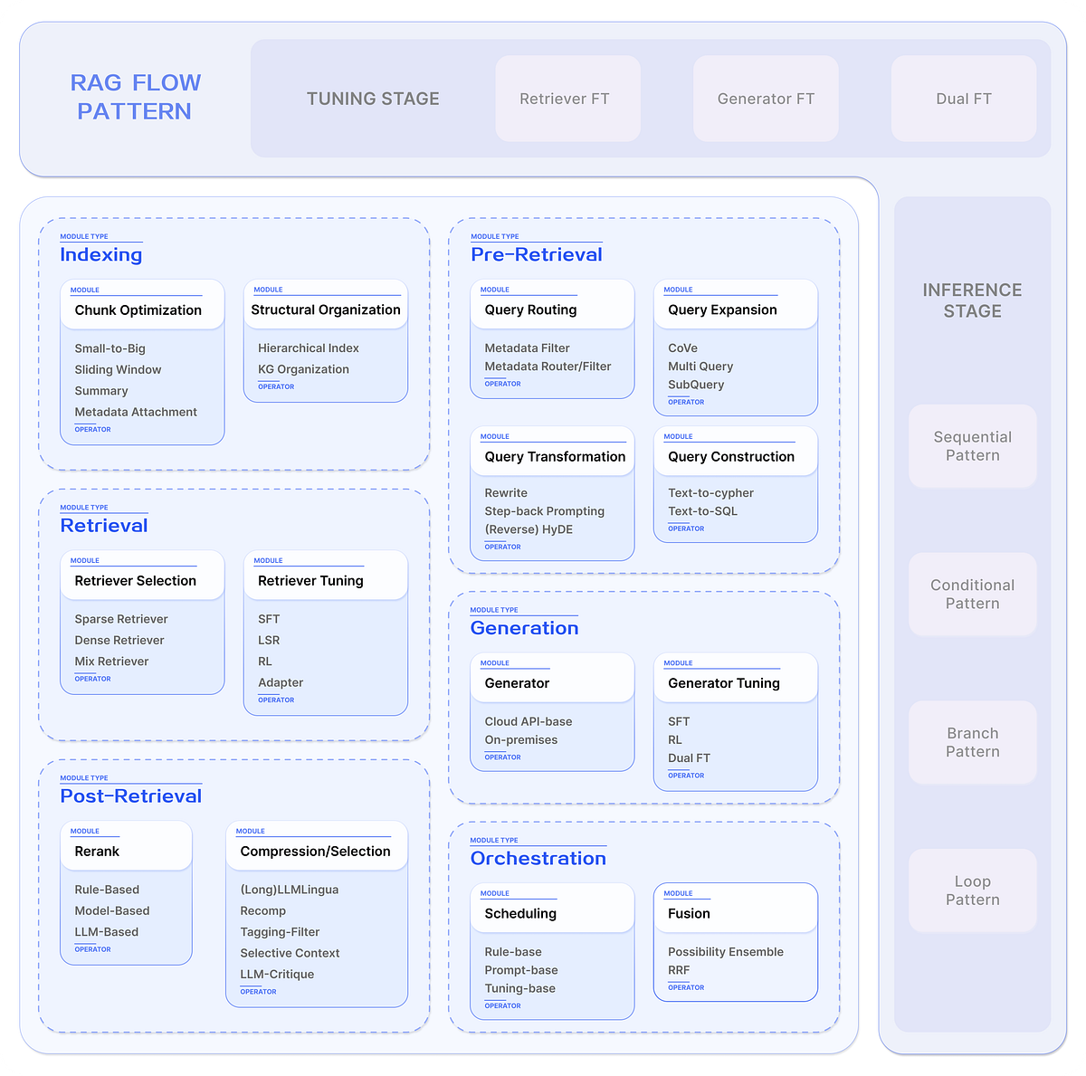 Modular RAG and RAG Flow: Part Ⅰ. A compressive and high-level… | by OpenRAG | Medium