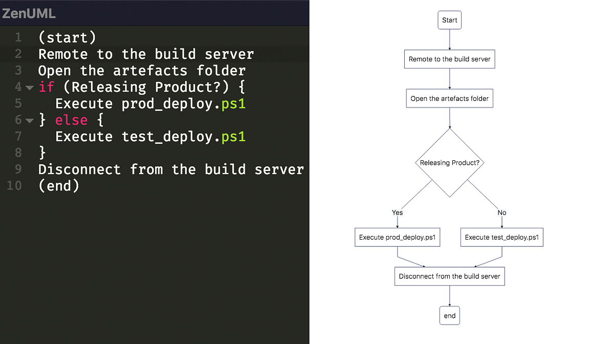 Text to flowchart. Another UML diagram I use often, apart… | by ...