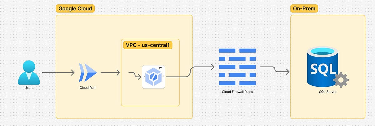 Bridging the Gap: How I Used Serverless VPC Access to Connect Cloud Run ...
