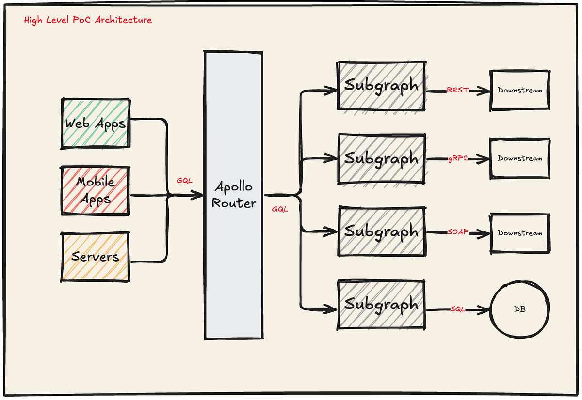 Adopting Federated GraphQL at State Farm — Our First Baby Steps | by ...