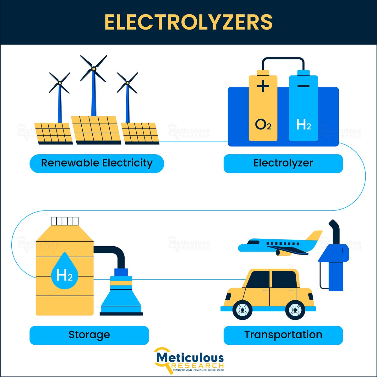 Electrolyzers Market to be Worth $4.27 Billion Size, Share by 2030 | by ...