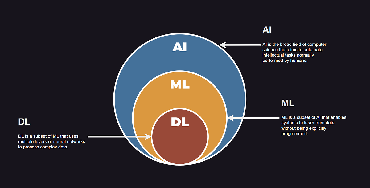 The perennial debate of Artificial Intelligence (AI) versus Machine Learning (ML) | by Nilay ...