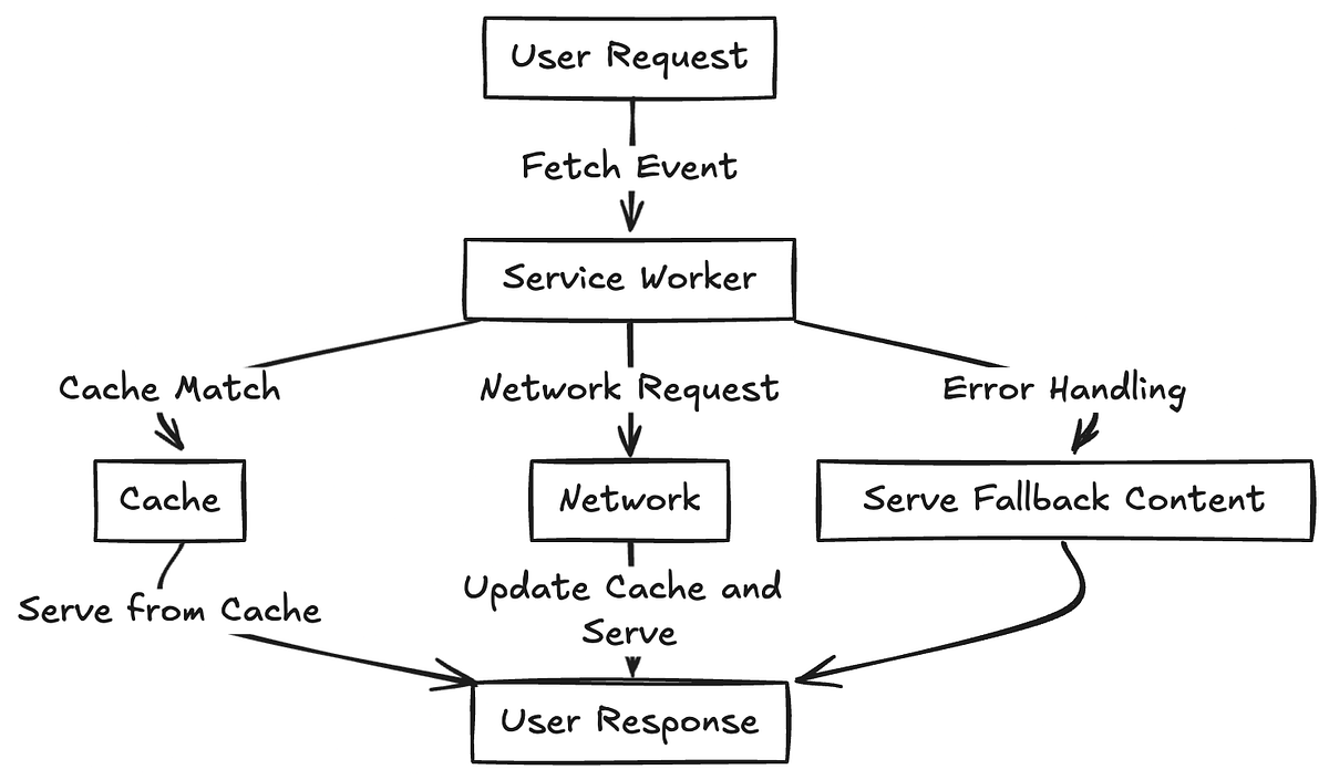 Title: Optimizing Service Worker Performance and Debugging Common ... Title: Optimizing Service Worker Performance and Debugging Common ...