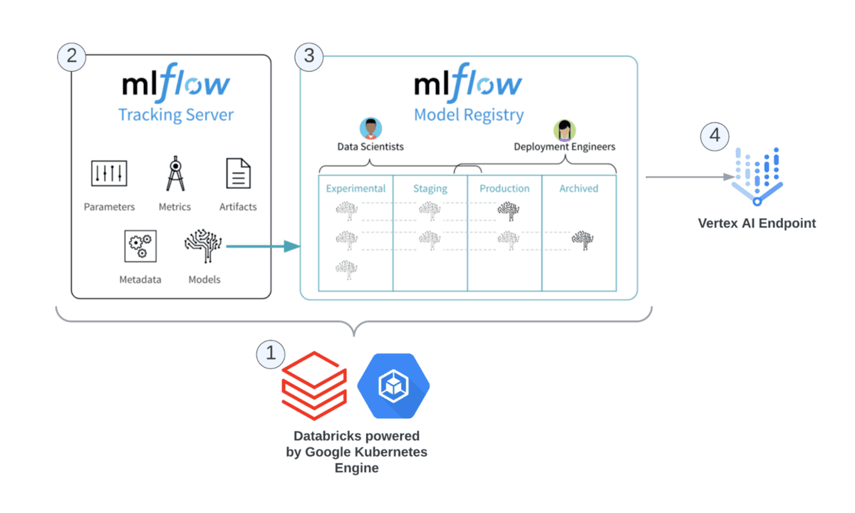 Simplifying Machine Learning Workflow with MLFlow — Part 2 | by Apoorva ...