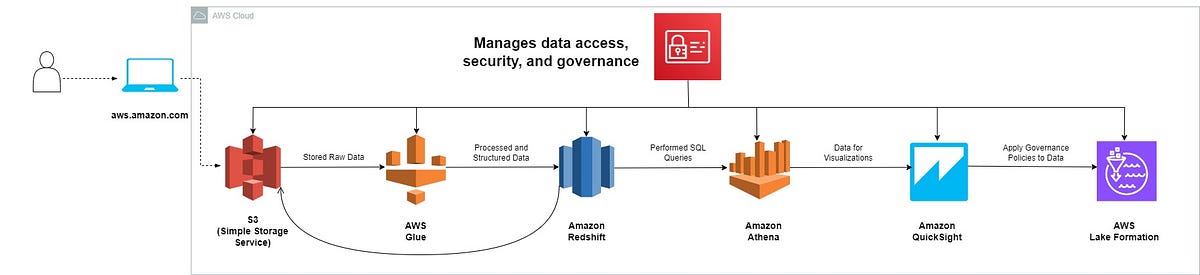 Automated Data Analytics on AWS. A Comprehensive Case Study on how to ...
