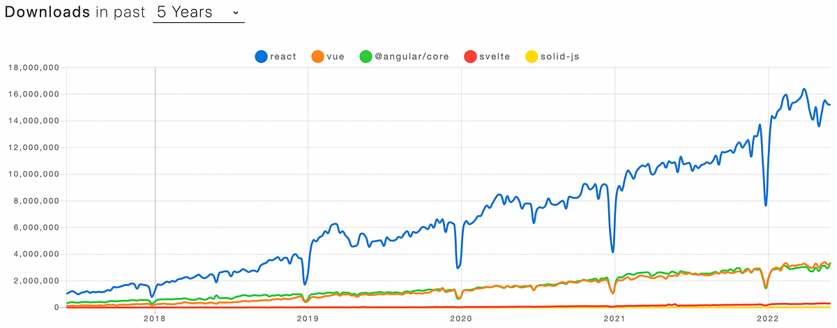 Intro to Vue.js. What is Vue.js? | by Samson Thai | Medium