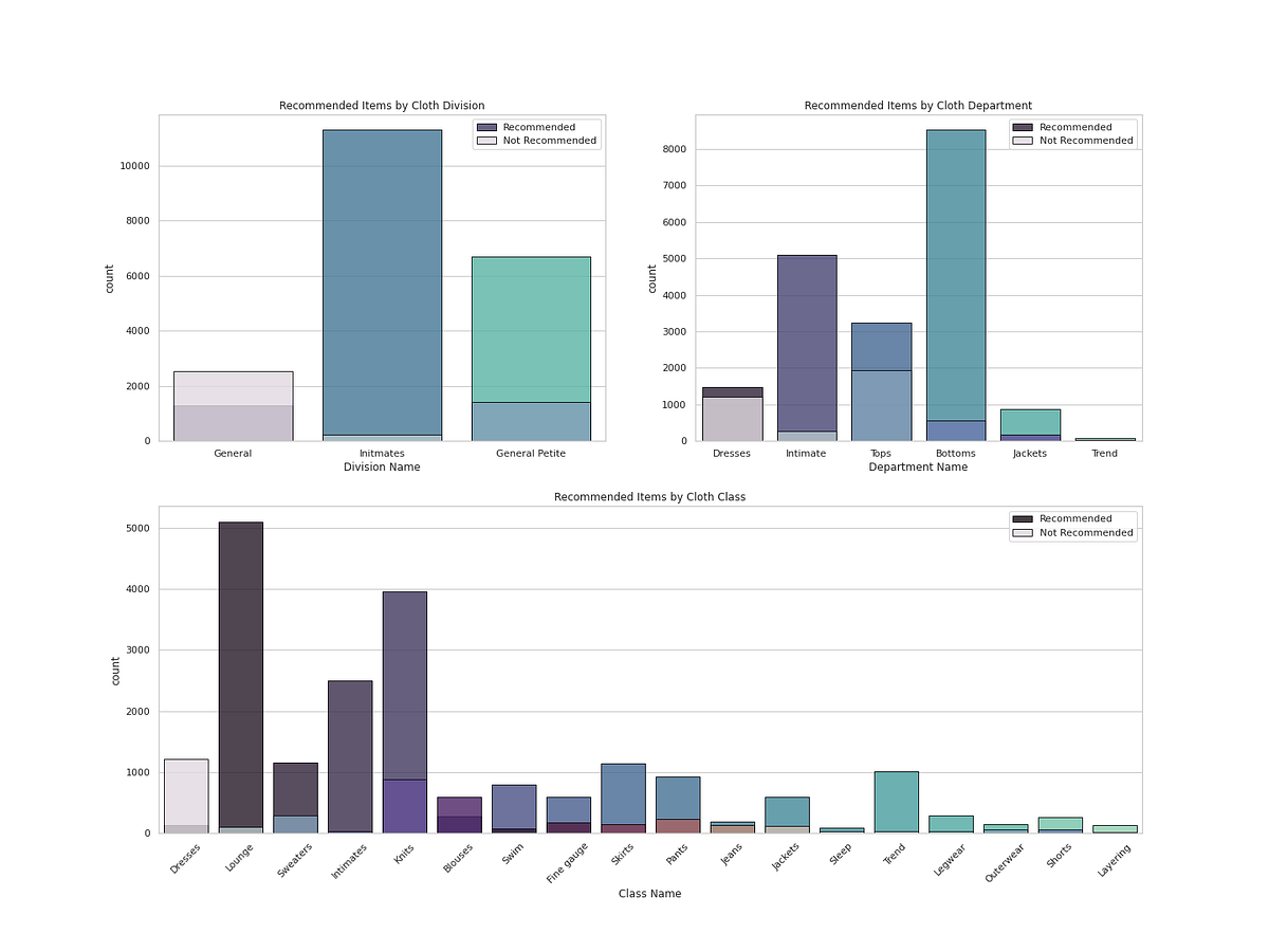 Day 25 : 60 days of Data Science and Machine Learning Series | by Naina ...