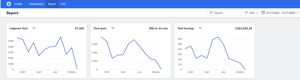 How I Earned Almost $4000 with UHRS in One Year? | by Gaurav G🌻 ...