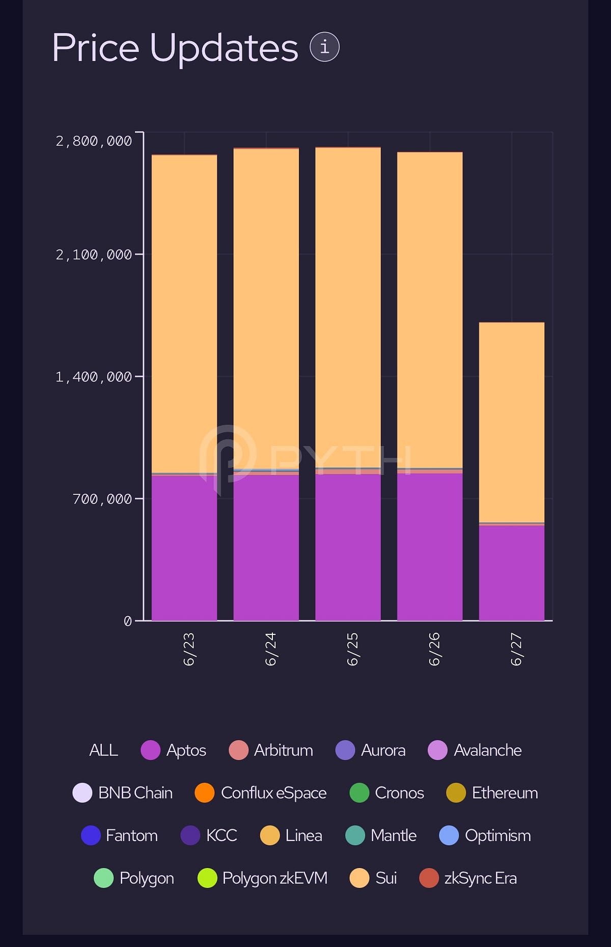 Why Should Defi Protocols Migrate From Push To Pull Oracles By Mattcrypted Jun 2024 Medium