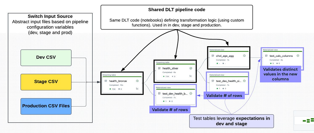 Building a Robust CI/CD Data Pipeline with Delta Live Tables | by THE BRICK LEARNING | Jul, 2025 ...