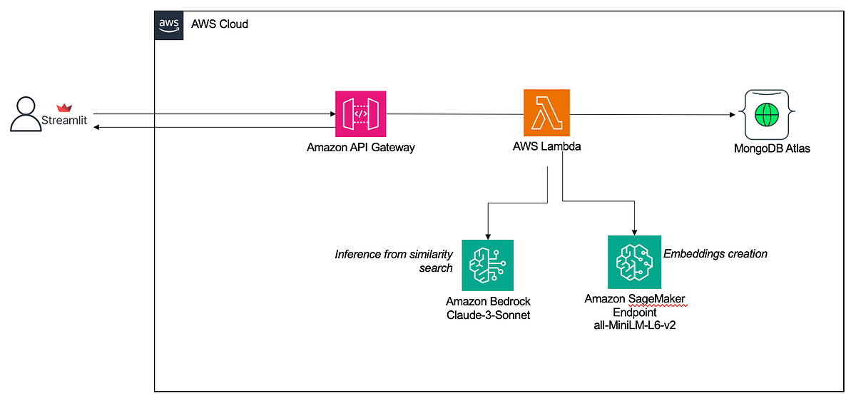 Uncover The Flavors Of Your City — A Streamlit App Powered By Multi
