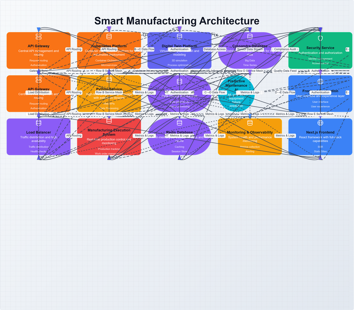 Building an AI-Driven Smart Manufacturing Architecture: A Domain ...