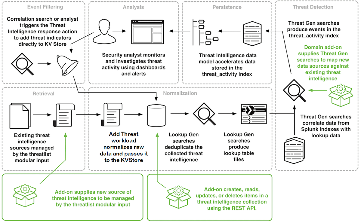 How I Update the SOCRadar Threat Feed APP to Feed Splunk Threat ...