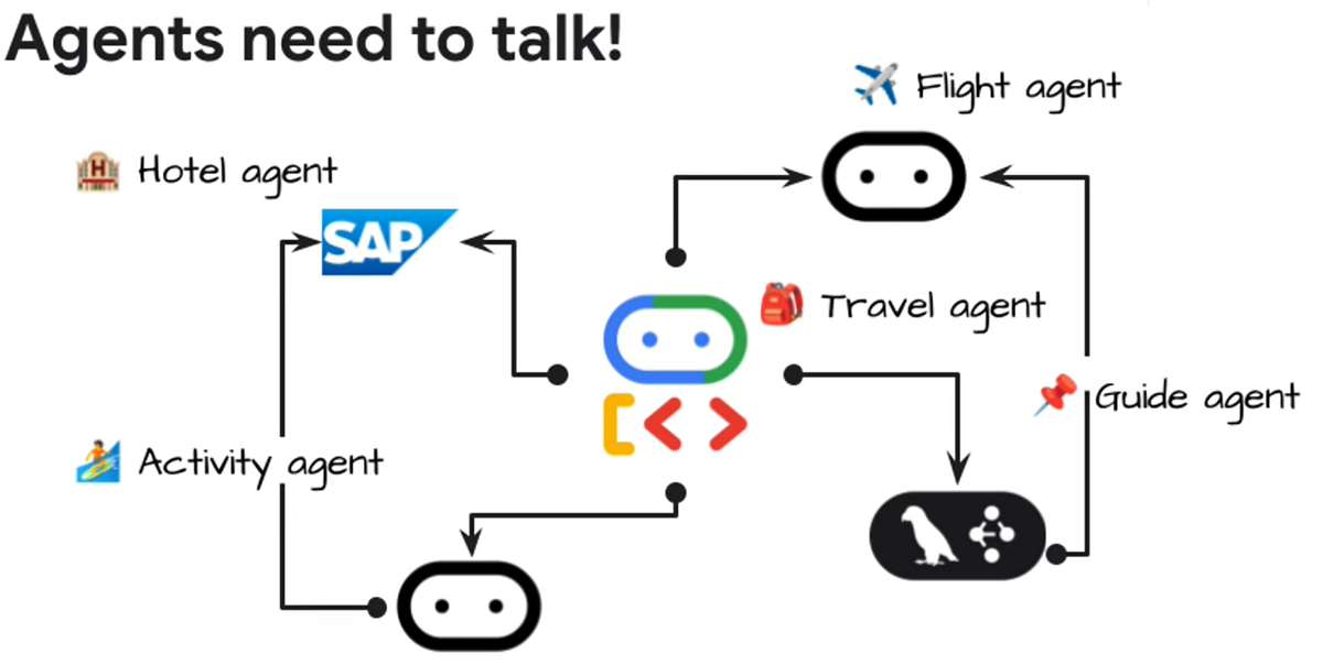 Agent2Agent Protocol (A2A). The core problem: The agents are unable ...