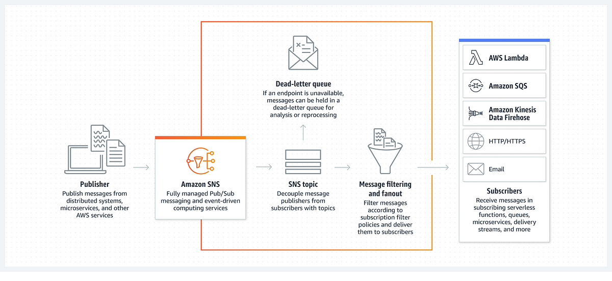 Creating An Sns Simple Notification Service Using The Aws Command Line Interface Cli By