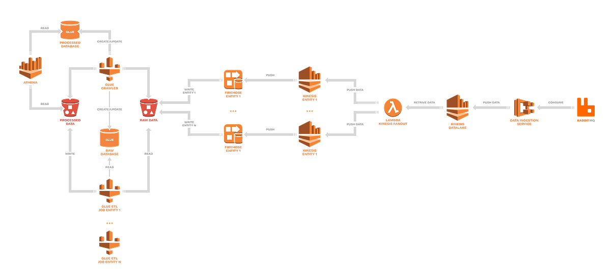 From Data-Swamp to Data-Lake on AWS (Part 2) | by Alexej Tessaro ...