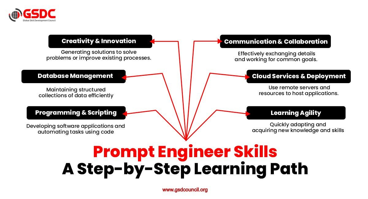 Prompt Engineer Skills: A Step-by-Step Learning Path | by Anna Mathew | Jul, 2024 | Medium
