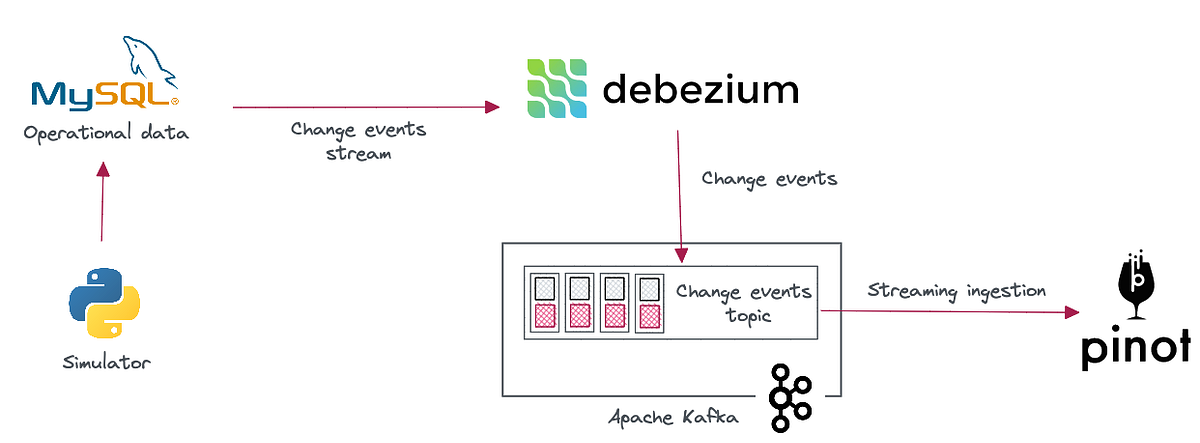 CDC-based Upserts with Debezium, Apache Kafka, and Apache Pinot | by Dunith Danushka | Tributary ...